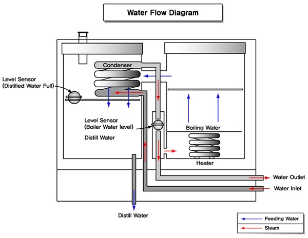 Máy cất nước 1 lần tự động 4 lít/giờ, bình chứa 20 lít HWS-FA30 HYSC ...